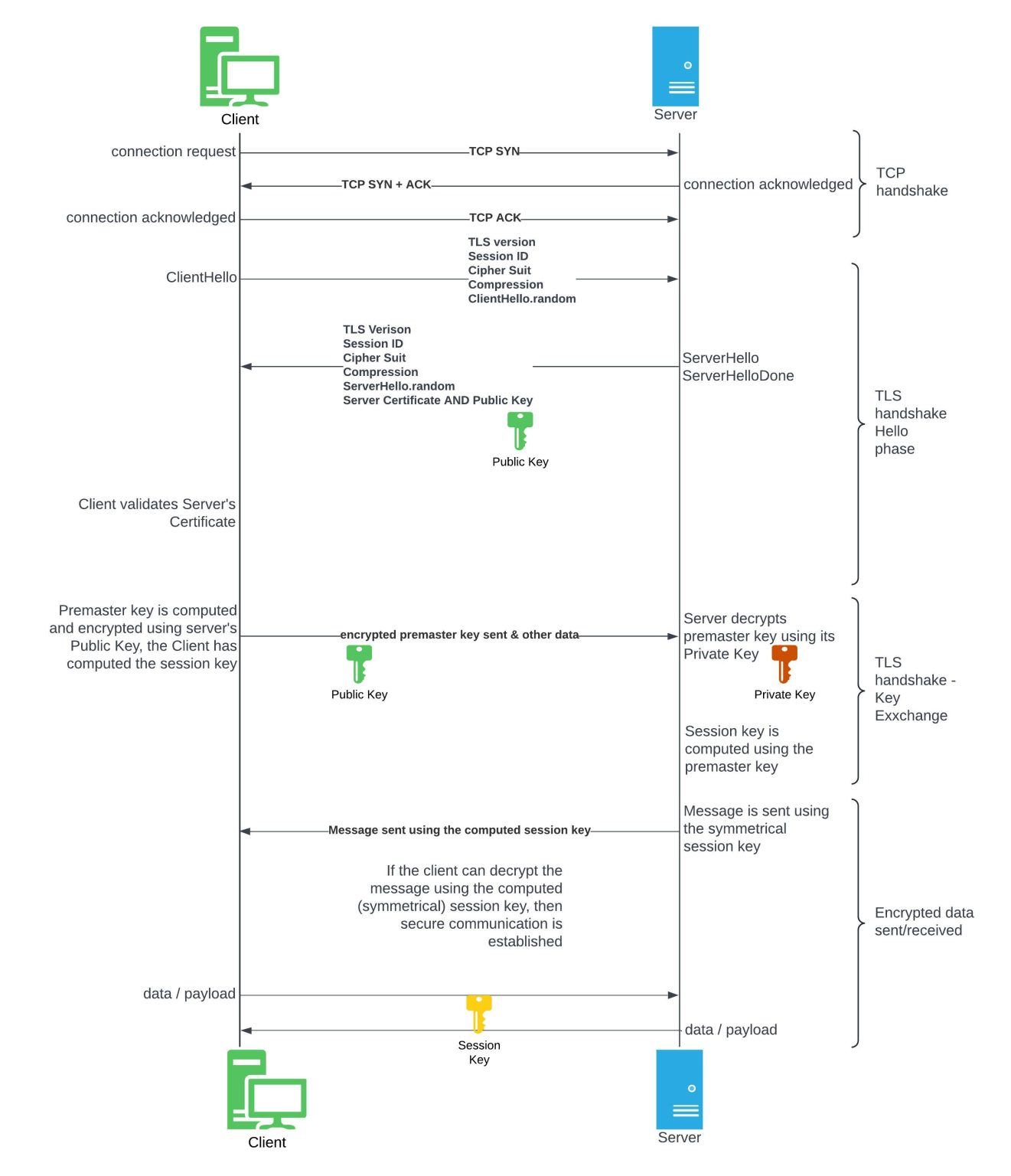TLS session – simplified overview – Quality Unravelled